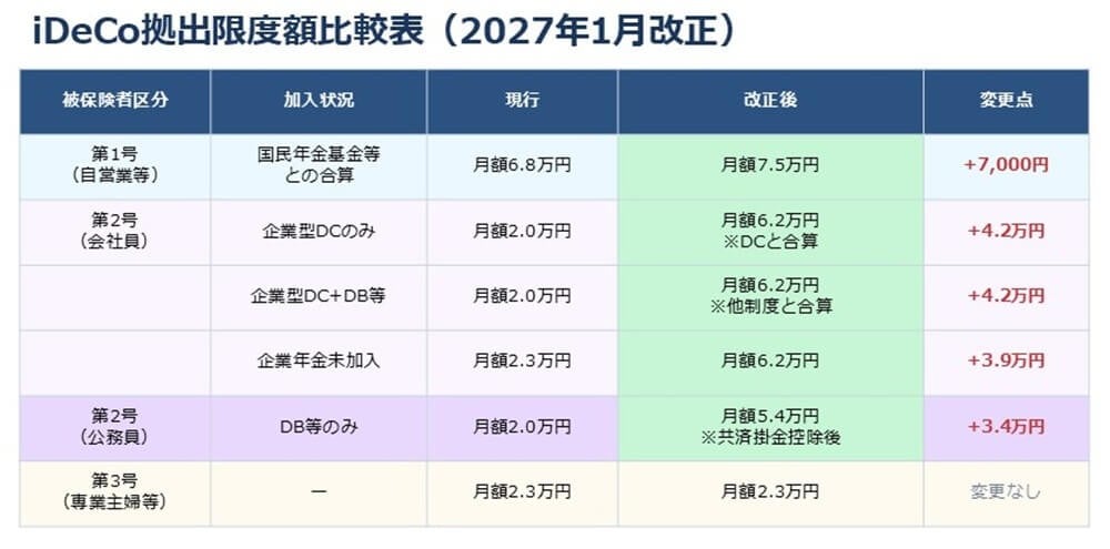 iDeCo拠出限度額の引き上げはいつから？制度改正の時期と最新情報を解説